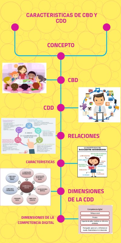 INFOGRAFÍADE CBD y las CDD. | Genially