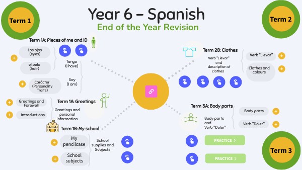 Spanish Year 6 - EOY Revision | Genially