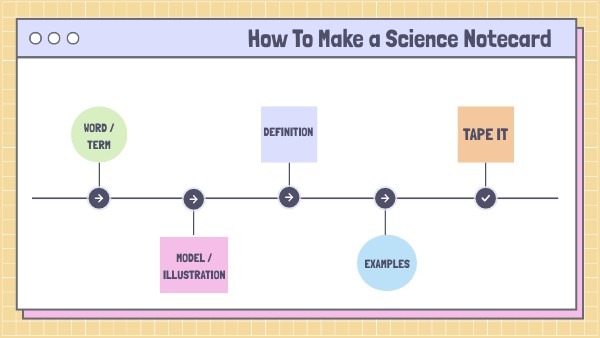 Foundations: How To Make a Science Notecard