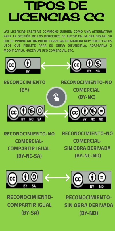 TIPOS DE LICENCIAS CC | Genially