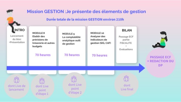 Dérouler mission GESTION | Genially