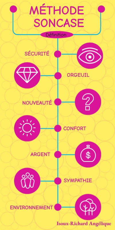 Méthode SONCASE | Genially