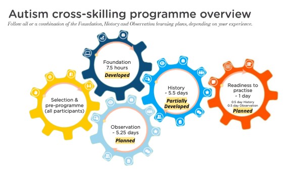 Autism Cross-skilling Programme | Genially