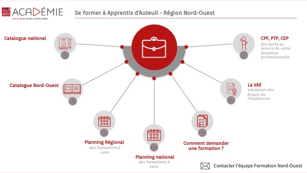 Formation AA - Nord-Ouest | Genially