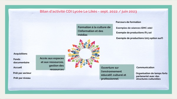 Bilan d'activité du CDI 2022-2023 à corriger
