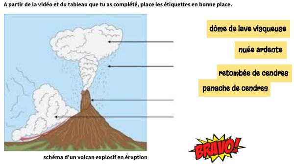 légender un volcan explosif | Genially
