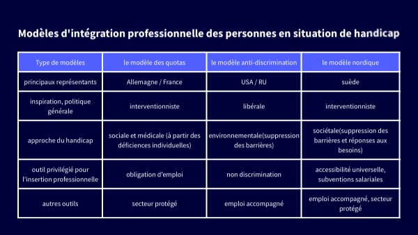 Copie - les modèles d'intégration professionnelle | Genially