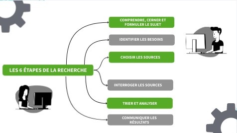 Les 6 étapes de la recherche | Genially