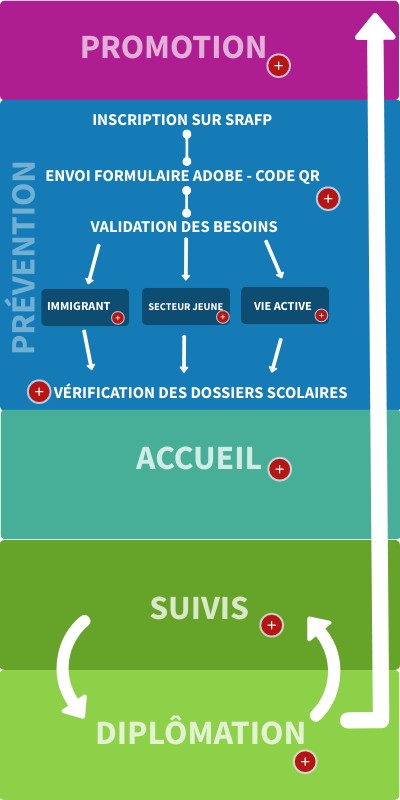 Service sarca CFP de l'Estuaire