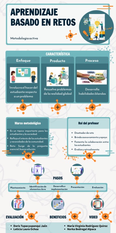 Aprendizaje basado en retos | Genially