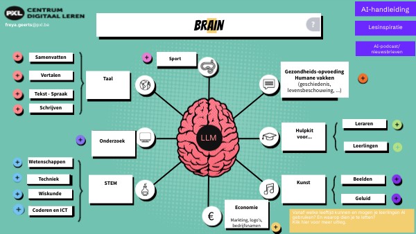 brAIn Mindmap | Genially