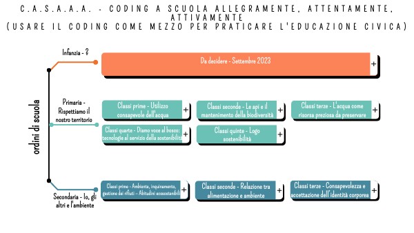 Coding a scuola 2023-24