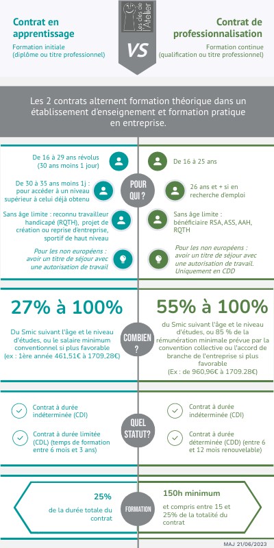Apprentissage VS professionnalisation