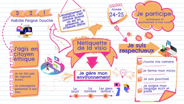 La nétiquette de la visio | Genially