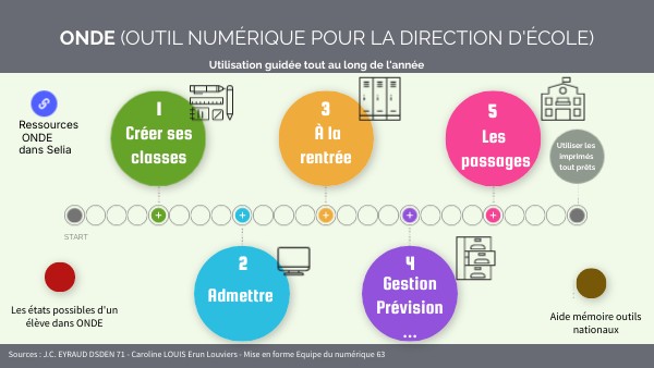 ONDE et Direction | Genially