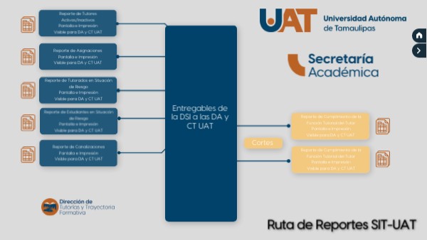 Ruta Reportes SIT-UAT | Genially