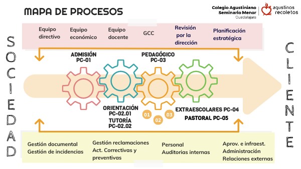 MAPA PROCESOS AGUSTINIANO GUADALAJARA | Genially
