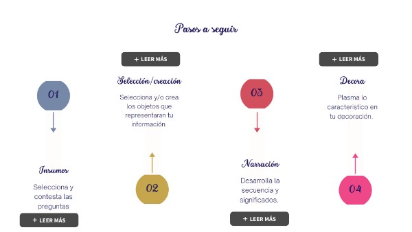 PASOS A SEGUIR - Producto Módulo I | Genially