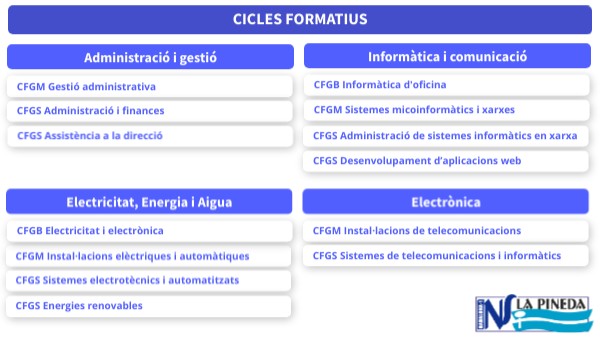 Cicles Formatius