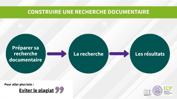 Construire une recherche documentaire | Genially