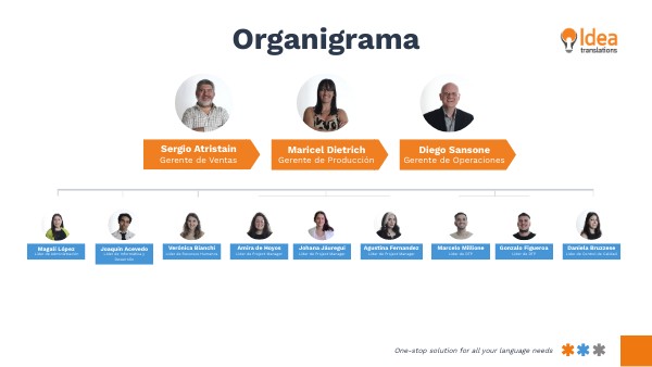 HR ORGANIZATION CHART (Español) | Genially