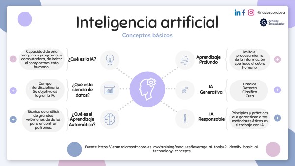 Conceptos Básicos de IA | Genially