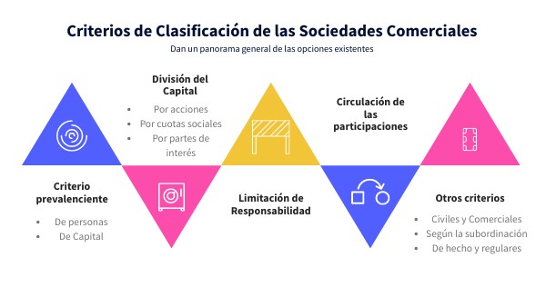 Criterios de Clasificación de las Sociedades Comerciales | Genially