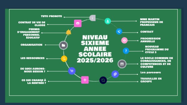 Présentation Sixième | Genially