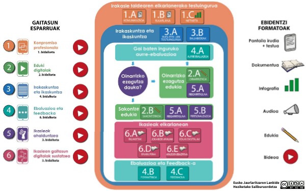 AMAIA KARRERA B1 Irakasleen gaitasun digitalak | Genially