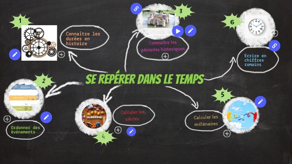 HIST 6° Se repérer dans le temps | Genially