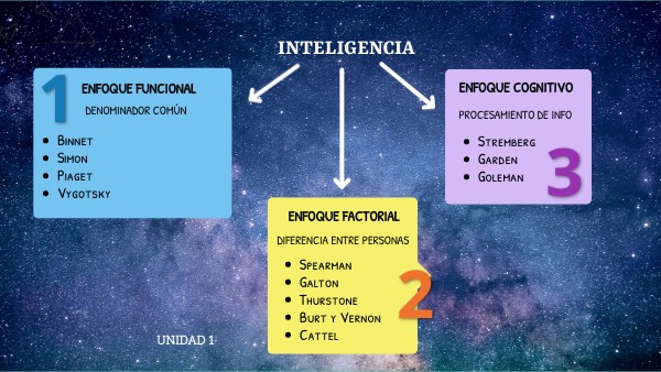 Piaget- inteligencia | Genially