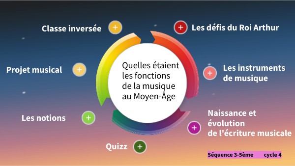 Séquence 3 5ème | Genially
