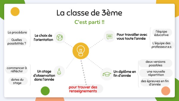 présentation classe de 3ème | Genially