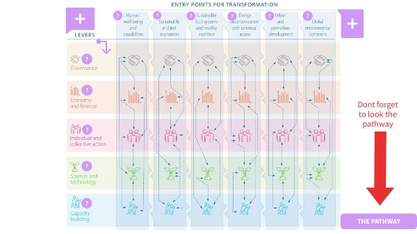 Transformation pathways | Genially
