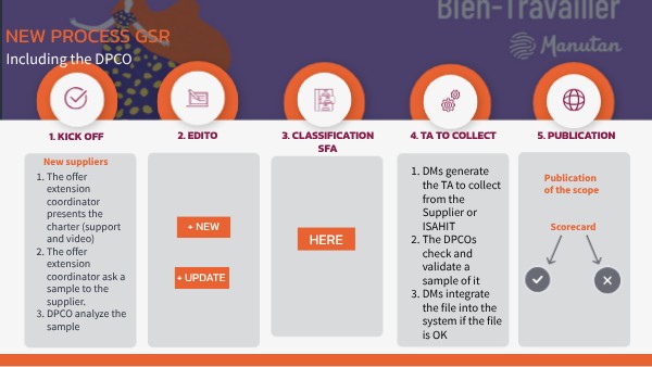 DPCO process | Genially