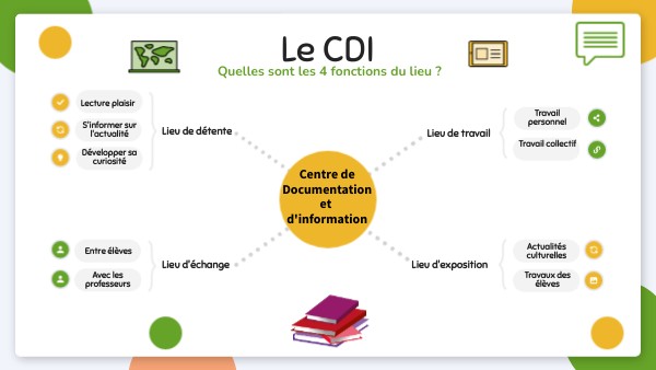Le Plan du CDI | Genially