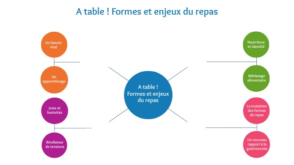 A table ! | Genially