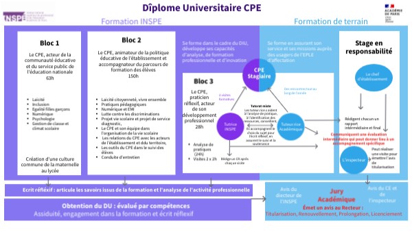 Copie - Infographie Formation CPE