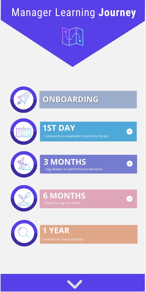 Copie - Manager training com | Genially