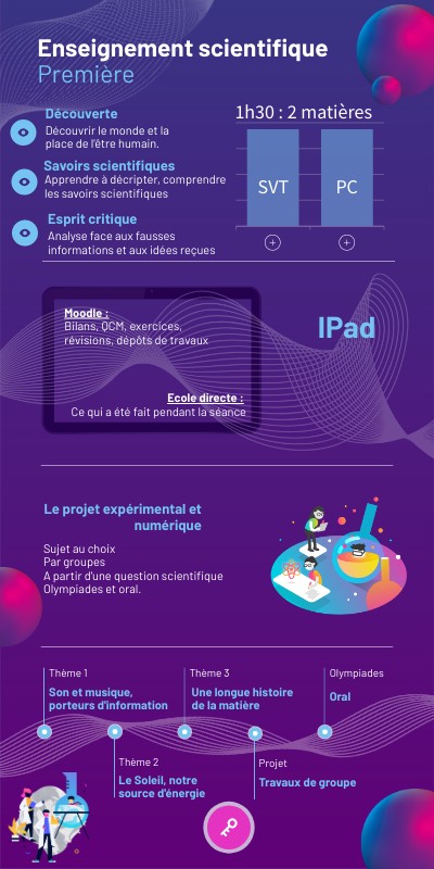 Présentation programme ES | Genially