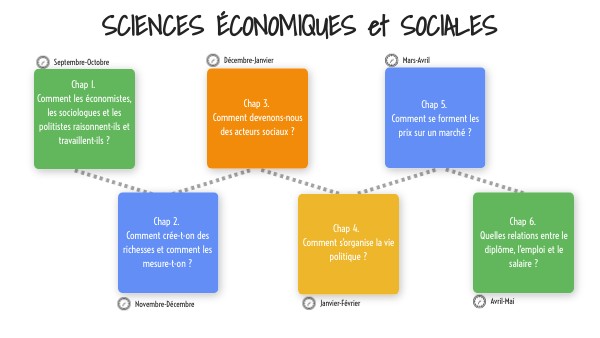 Présentation Seconde 2023-2024 | Genially