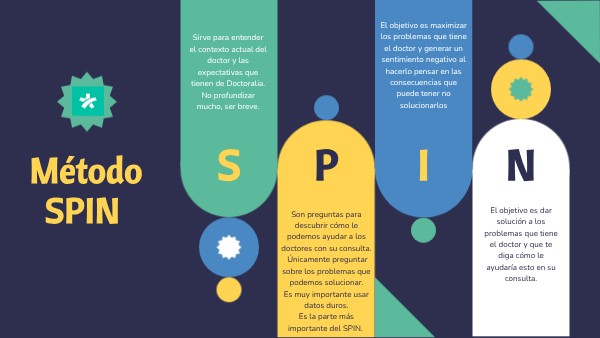 Método SPIN | Genially