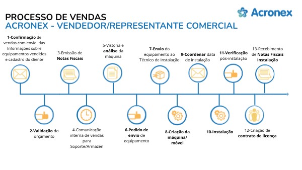 Processo de vendas Brasil | Genially