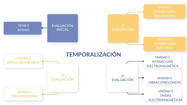TEMPORALIZACIÓN 2º BACHILLERATO | Genially