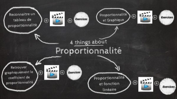 Proportionnalité | Genially
