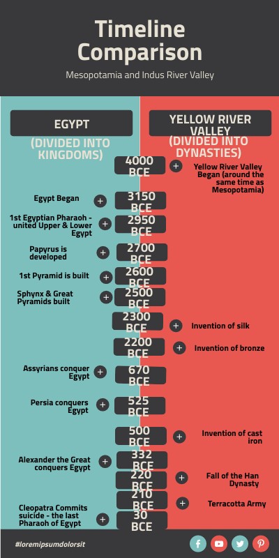 TIMELINE COMPARISON - Egypt and Yellow River | Genially