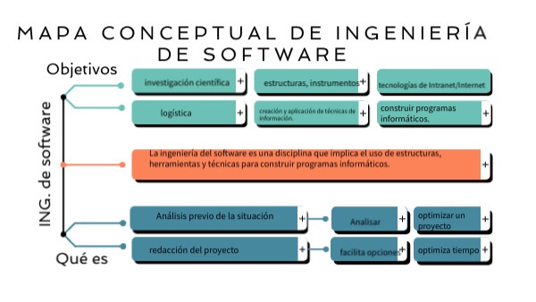 Mapa conceptual de Ingeniería de Software | Genially