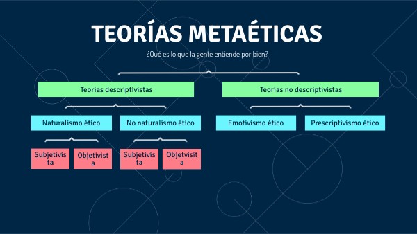 Teorías metaéticas | Genially