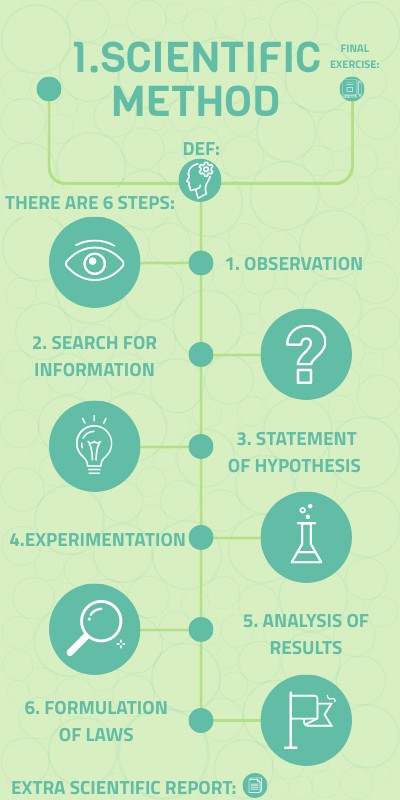 Unit 1 Part 1 Scientific method | Genially