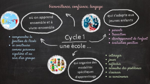 Cycle 1 carte mentale